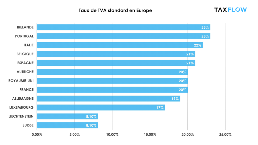 TVA suisse : l'essentiel - TaxFlow - 2026